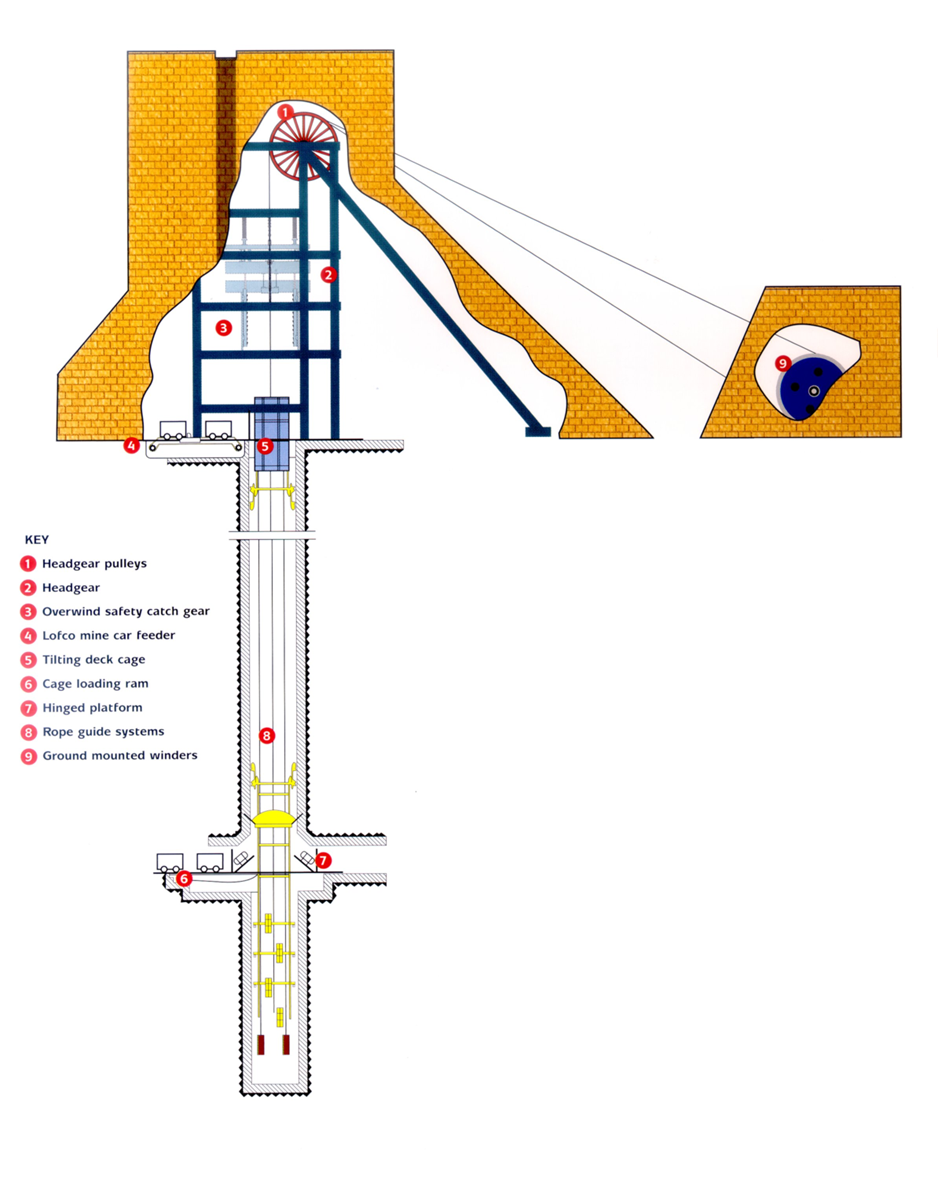 Starting at Riccall Mine – Selby Superpit