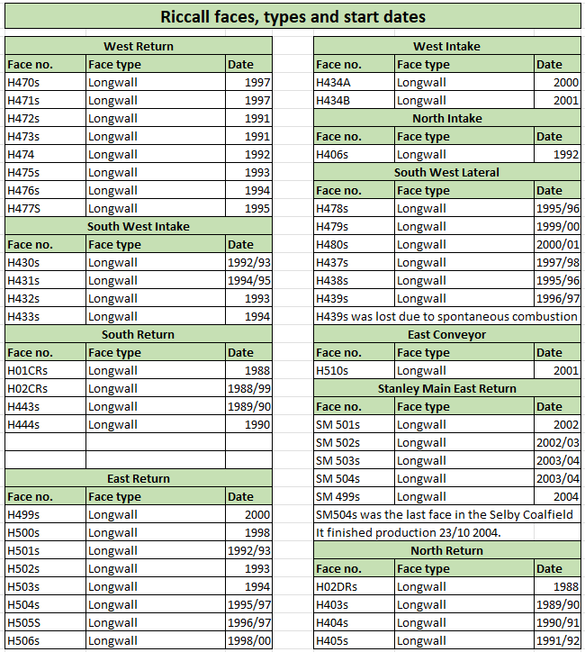 List of Coal Faces at Riccall Mine – Selby Superpit